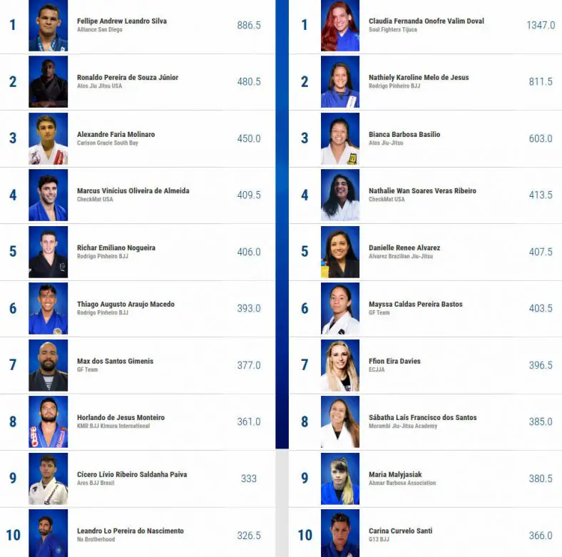 WNO BJJ: Who is the best Jiu Jitsu fighter? - BJJaccessories